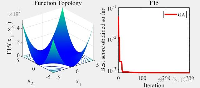 遗传算法GA求解23个基准测试函数（MATLAB） - 知乎