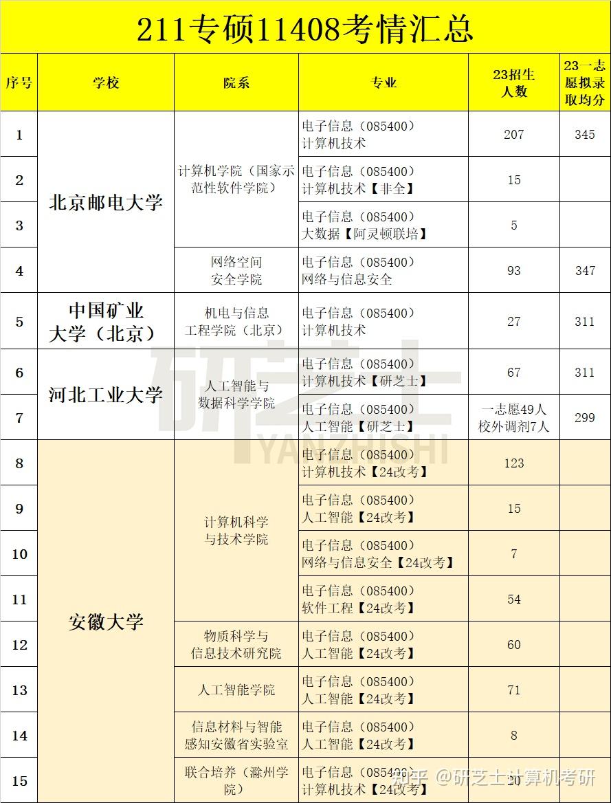 计算机考研专硕11408，分低好上岸院校合集来喽！ - 知乎