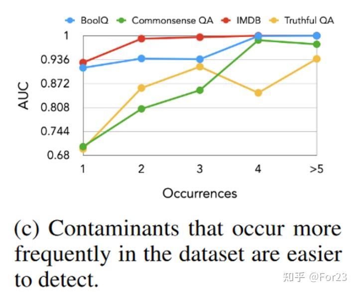 Detecting Pretraining Data from Large Language Models - 知乎