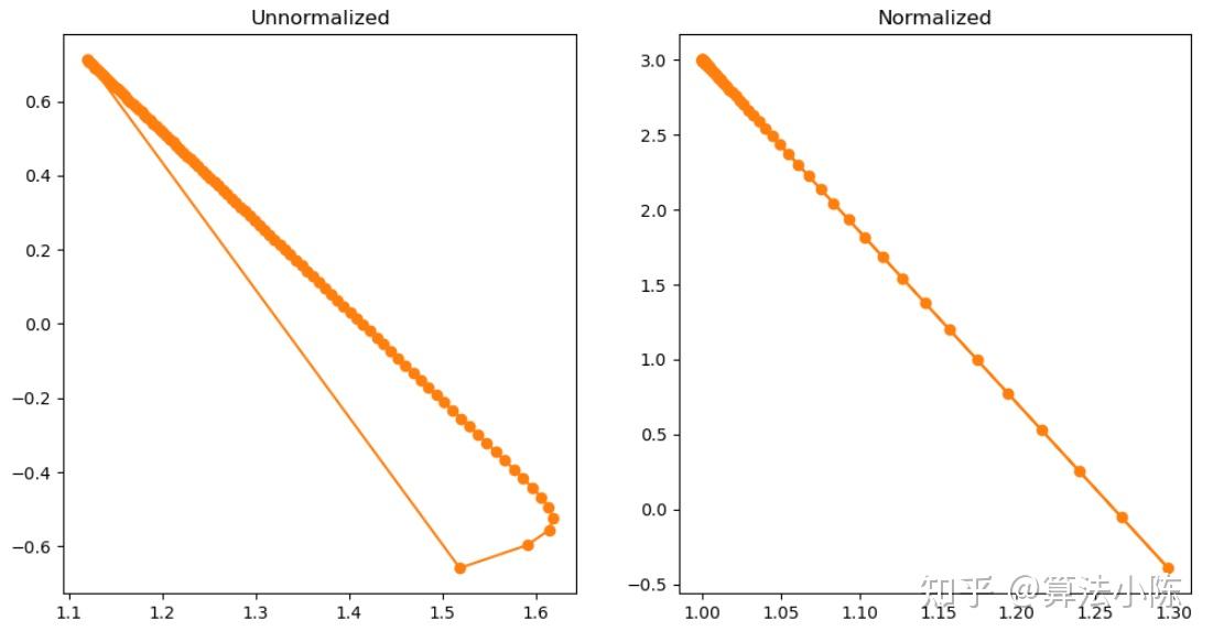 机器学习(八)：梯度下降优化_数据归一化 - 知乎