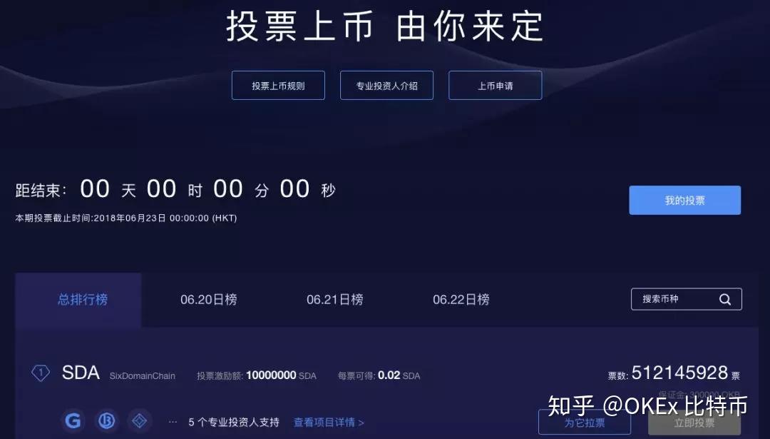 SDA、HYCON、FAB荣获前三名！OKEx全球第二期投票圆满结束！ - 知乎