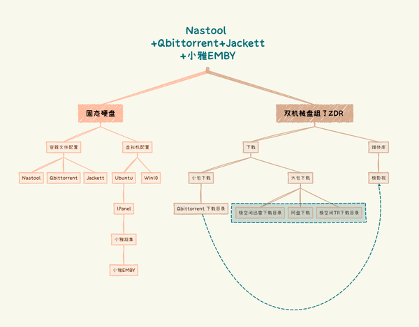 极空间Z4系列部署Nastool套件综合教程 - 知乎