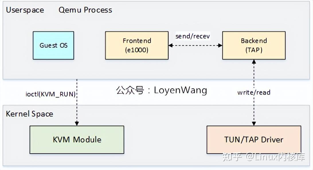 一文讲解Linux虚拟化KVM-Qemu分析之virtio初探 - 知乎
