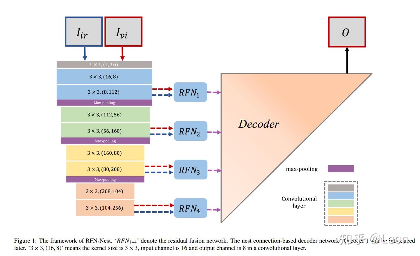 [paper_reading] RFN-Nest: An end-to-end residual fusion network for ...