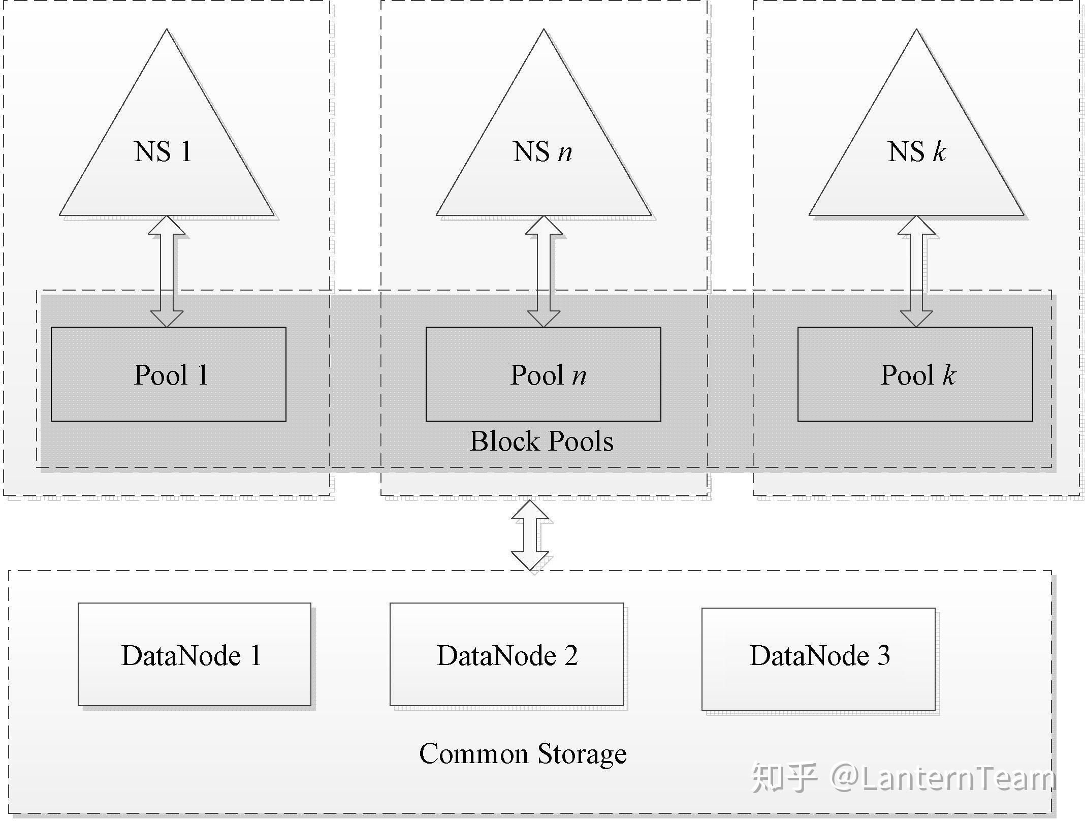 【大数据构架综述】文件系统篇之HDFS概述 - 知乎