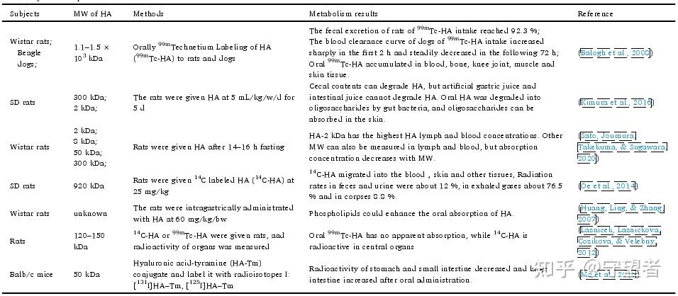 Carbohydrate Polymers：透明质酸吸收、代谢和功能以及与益生菌结合的治疗前景 - 知乎