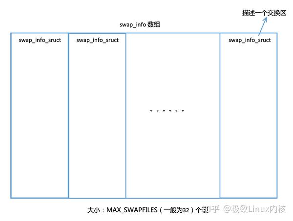 Linux虚拟内存管理之Swap Management（交换管理） - 知乎