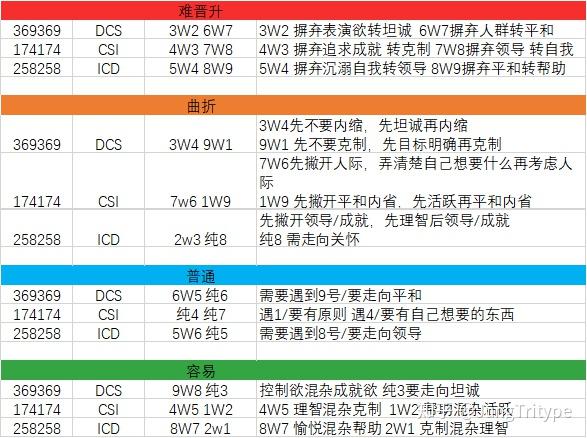 九型Tritype与DISC之大成者 - 知乎