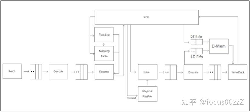 基于ROB的Register Renaming（二） - 知乎