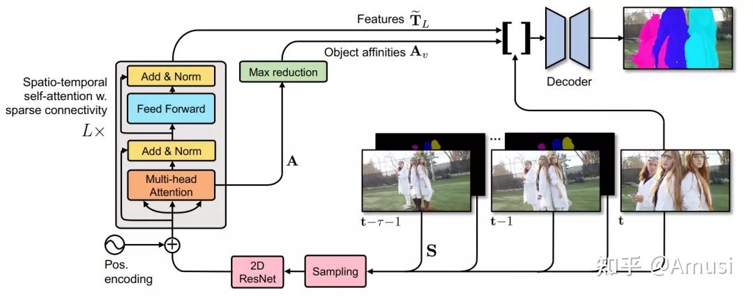 最新!cvpr 2021 视觉transformer论文大盘点(43篇) 知乎