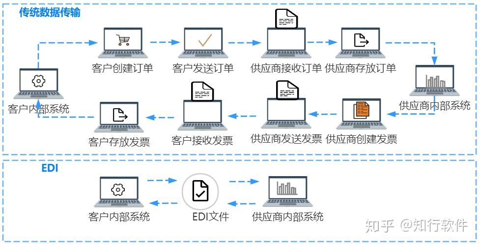 EDI的含义，作用方式以及主要优势 - 知乎