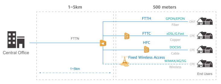 5G FWA市场大爆发，一种全新的方案开发方式正成为主流 - 知乎