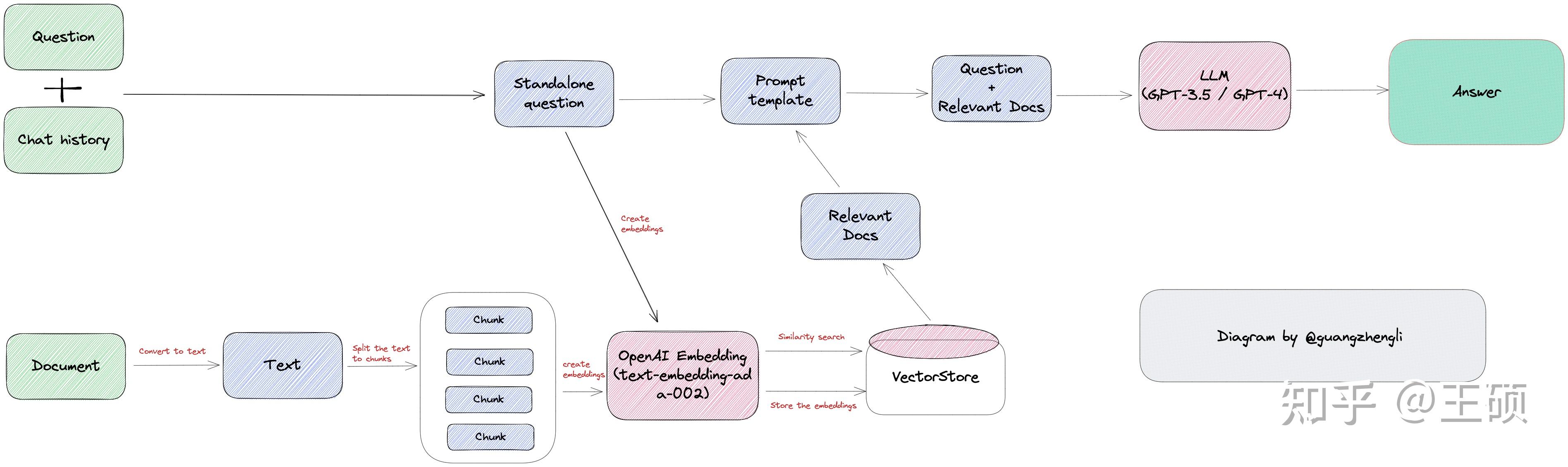 万字长文总结检索增强 LLM - 知乎