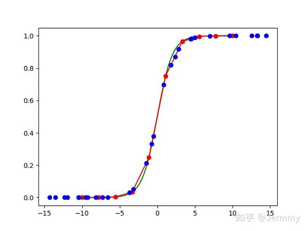 非线性激活函数量化——查表法 - 知乎