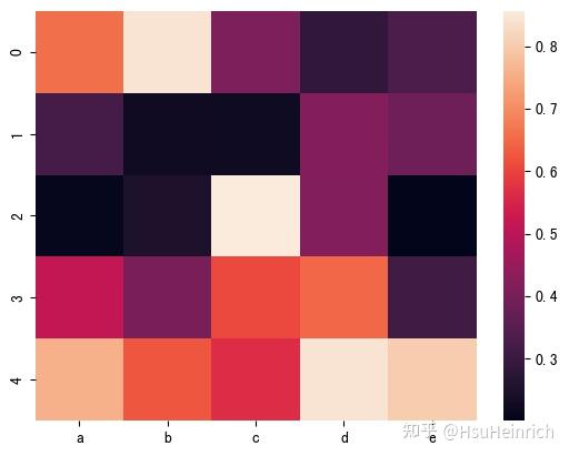 关系（二）利用python绘制热图 - 知乎