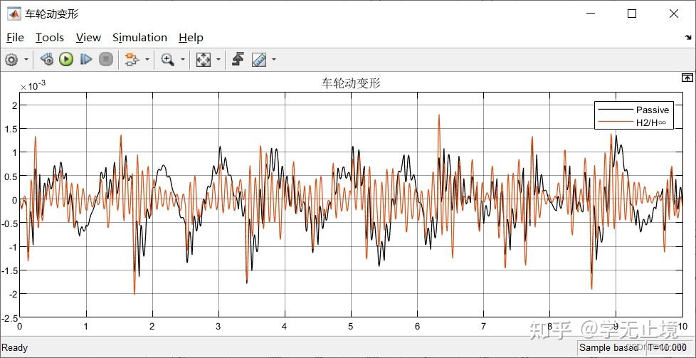 基于MATLAB/Simulink的不确定性H2／H∞最优保性能LMI车辆主动悬架控制仿真分析 - 知乎