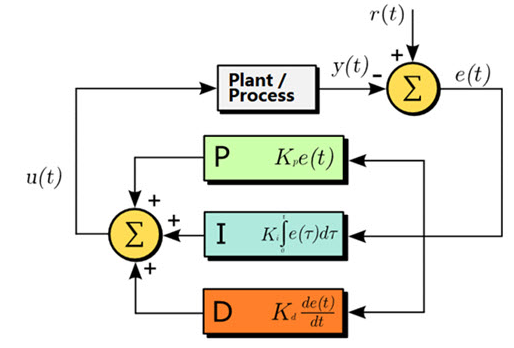 什么是PID算法？