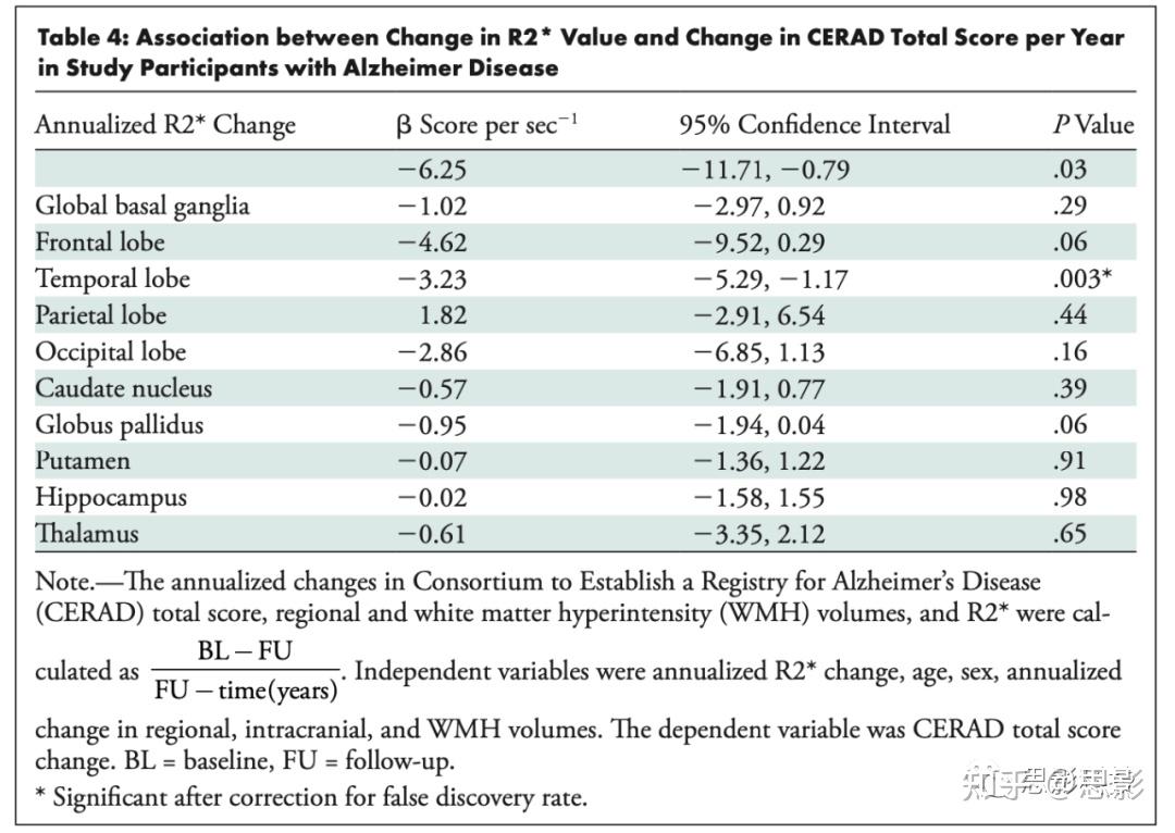 Radiology：对阿尔茨海默病的大脑铁含量进行横断面和纵向评估 - 知乎