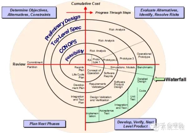 技术概念 | PLM_MBSE_xBOM_数字线程_数字孪生 - 知乎