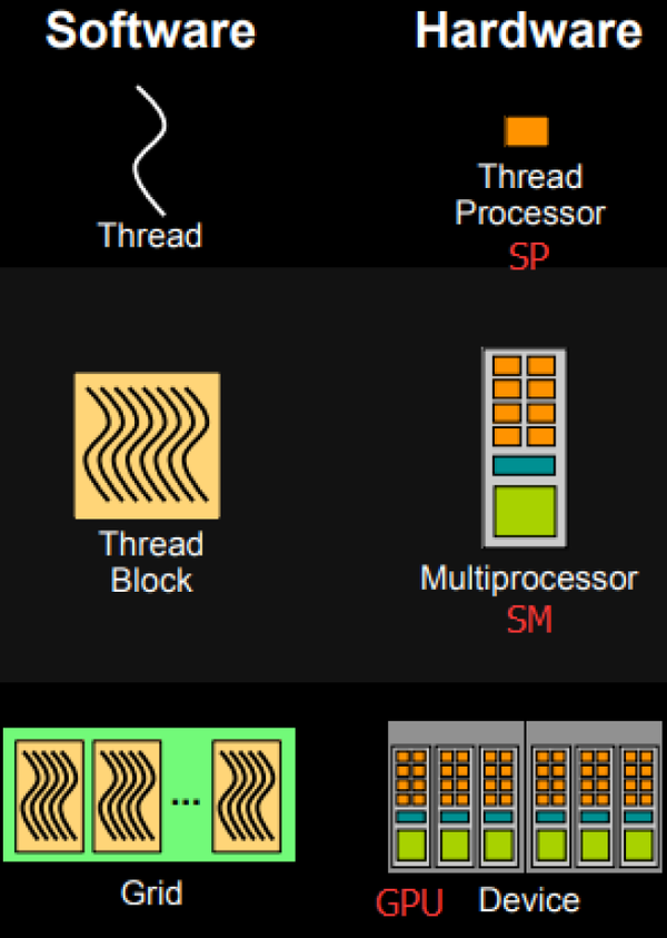 CUDA 编程(一)：CUDA C 编程及 GPU 基本知识 - 知乎
