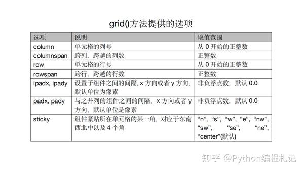 Python Tkinter库：简单教程 知乎 9583