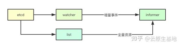 图解kubernetes中informer机制基础设计原理 - 知乎