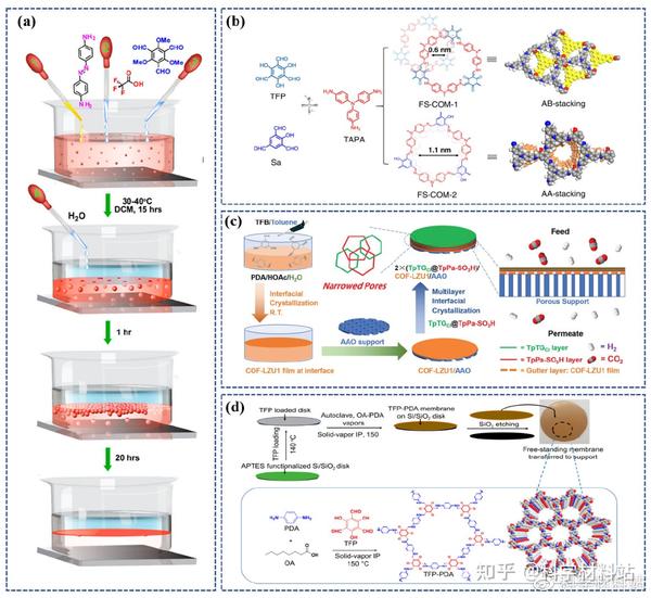 浙江师范大学林红军教授SMALL综述：共价有机框架（COFs）：CO2分离膜设计的新星平台 - 知乎