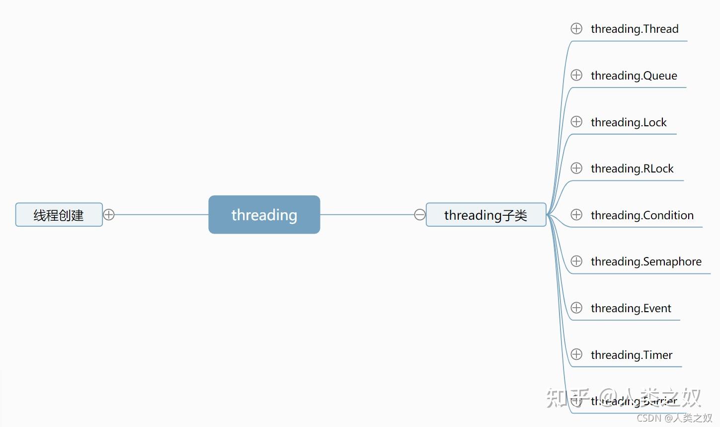 功能强大的python包（十一）：threading 知乎