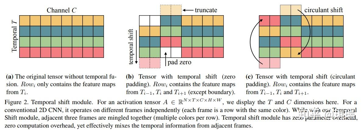 TSM：Temporal Shift Module for 视频理解 - 知乎
