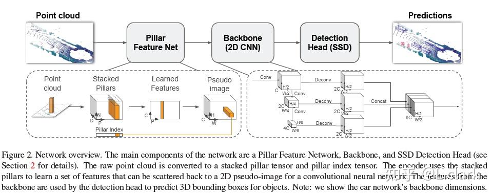 [2019 CVPR]PointPillars: Fast Encoders for Object Detection from Point Clouds - 知乎
