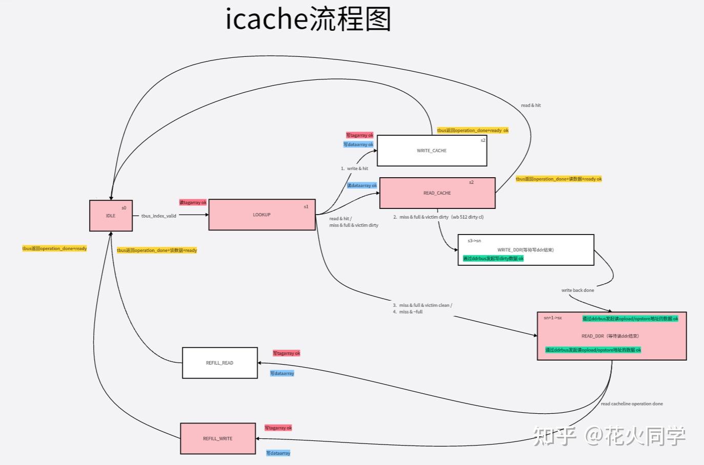 从零开始写一个简单的乱序双发核(二)实现L1cache - 知乎