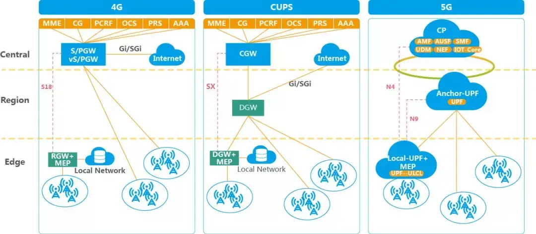【一望5G】技术专题 | CUPS & MEC - 知乎