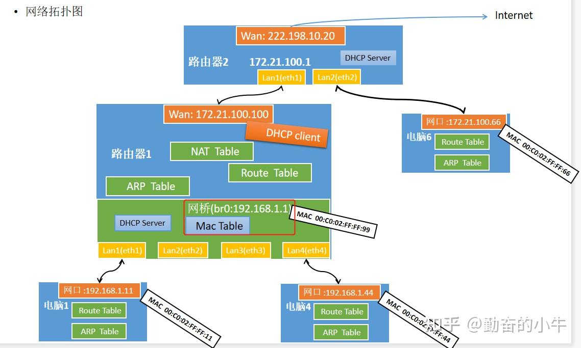 【brctl】-- 网桥 - 知乎