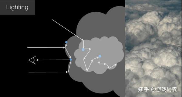 在Unity URP中实现Real-Time Volumetric Clouds(Part 1) - 知乎