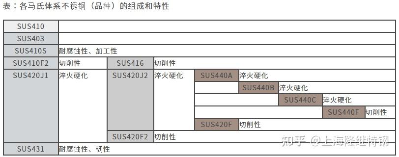 马氏体不锈钢SUS403·410性能及用途总结 - 知乎