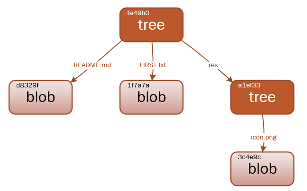 Git 核心概念 - 知乎