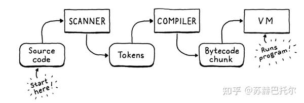 clox解释器的学习与实现（三）——按需扫描 - 知乎