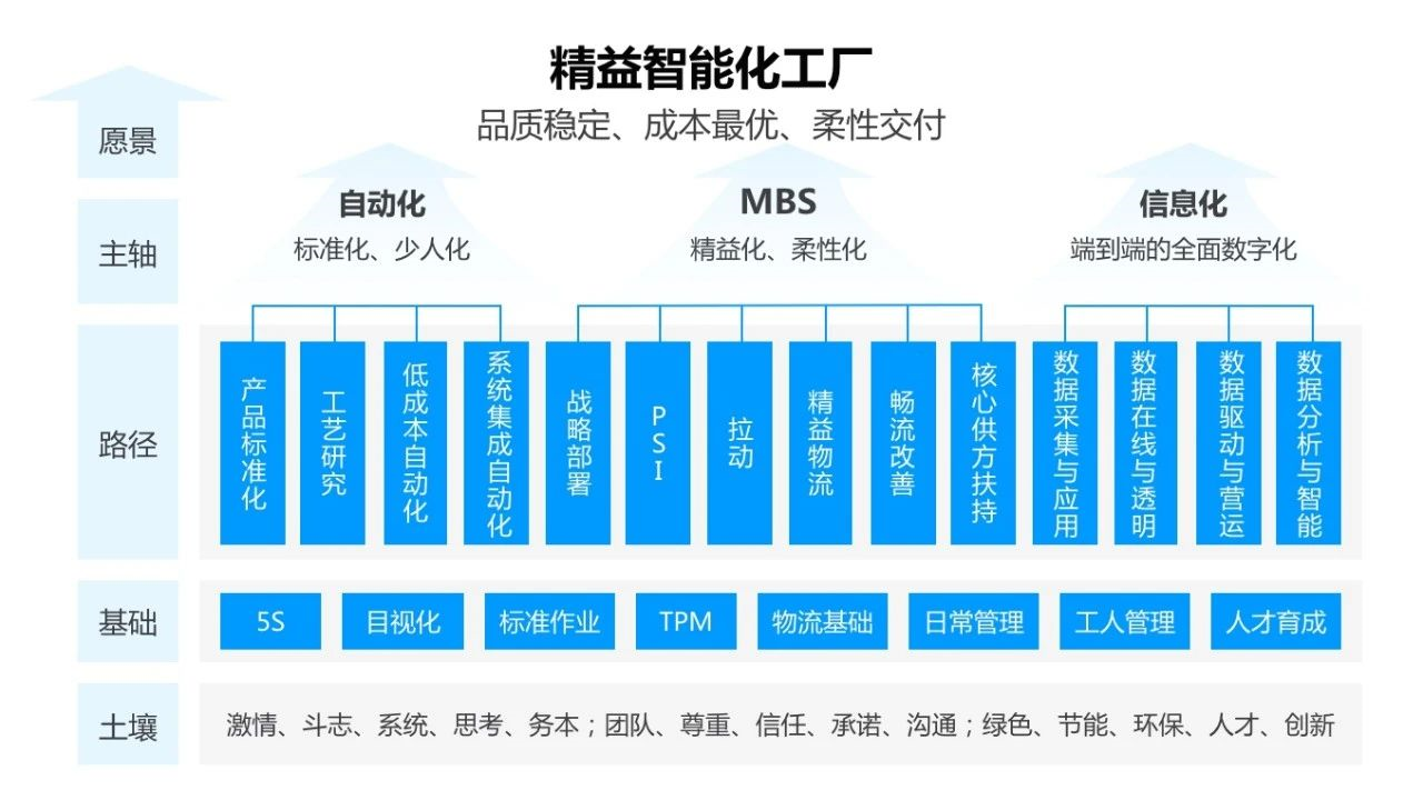 顾问观察|从“制造”到“智造” 何为美的MBS？ - 知乎