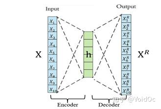 【深度学习】 自编码器（AutoEncoder） - 知乎