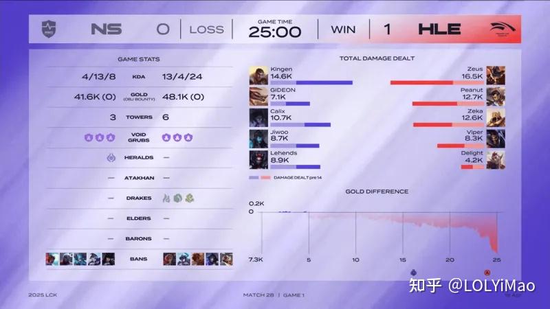 2025LCK赛区HLE 2-0 NS - 知乎