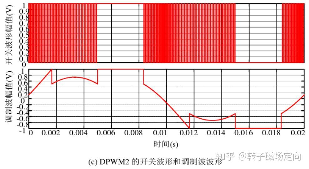 什么是DPWM调制方式？ - 知乎