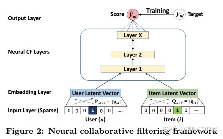 【PaperReading】NCF—协同过滤与神经网络的结合 - 知乎