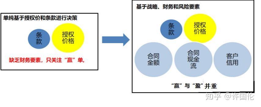 华为 LTC 的由来和核心流程 - 知乎