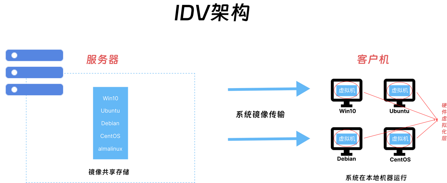 IDV、VDI、VOI、TCI傻傻分不清楚？一篇文章告诉你这些桌面虚拟化技术架构的区别！ - 知乎