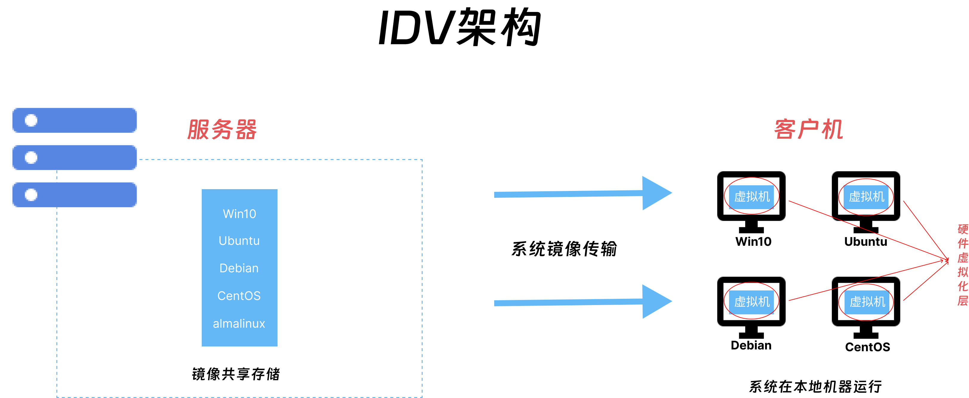 IDV、VDI、VOI、TCI傻傻分不清楚？一篇文章告诉你这些桌面虚拟化技术架构的区别！ - 知乎