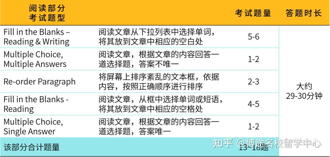 PTE干货 | 最全PTE题型图解，小白都能看懂！ - 知乎