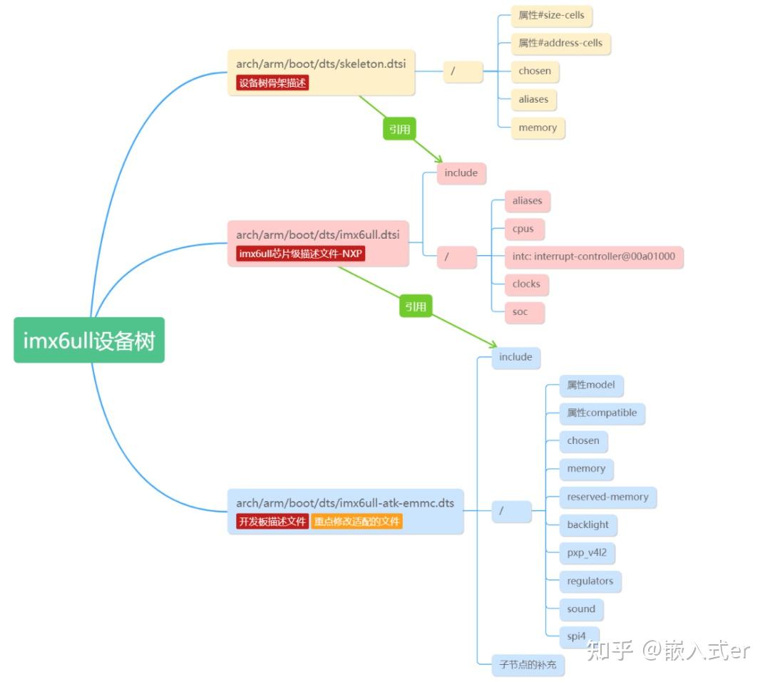 以imx6ull为例深度讲解Linux内核设备树语法 | 设备树实例解析之全网最强科普文 - 知乎