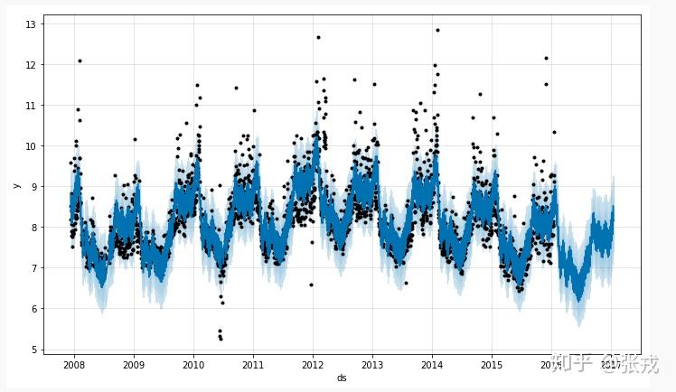 Facebook 时间序列预测算法 Prophet 的研究 - 知乎