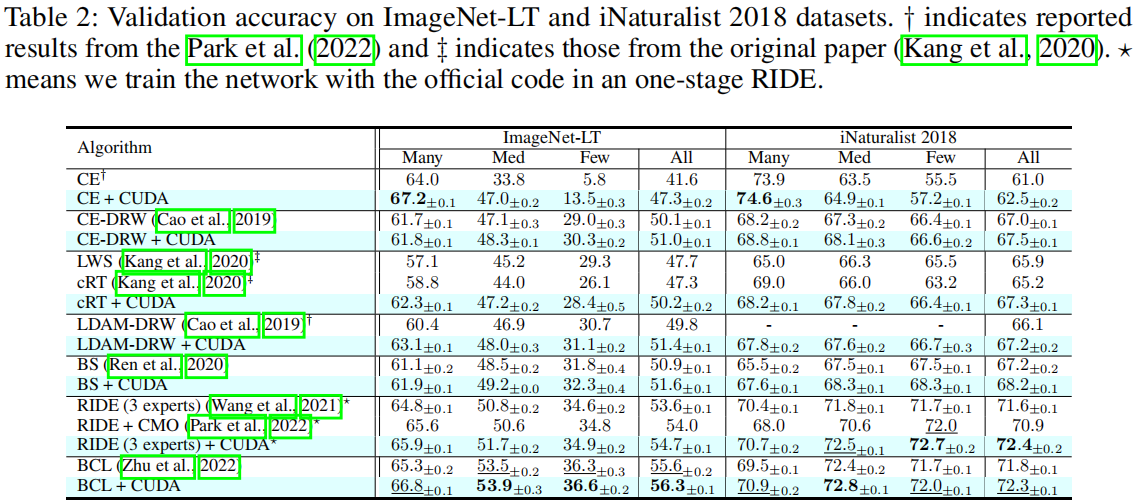 [ICLR2023] CUDA: Curriculum of Data Augmentation for Long-tailed Recognition - 知乎