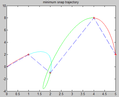 Minimum Snap Trajectory Generation and Control for Quadrotors - 知乎
